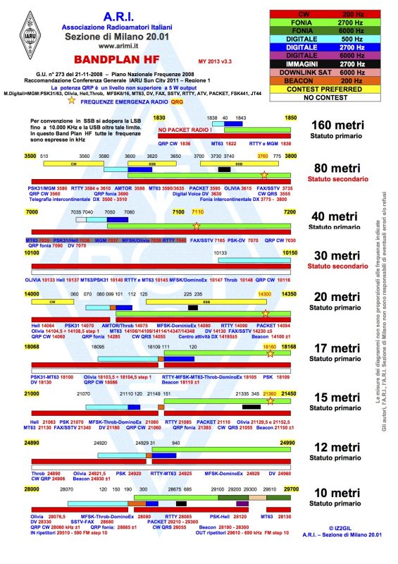 Sezione A.R.I. di Bari Band Plan delle frequenze - Sezione A.R.I. di Bari